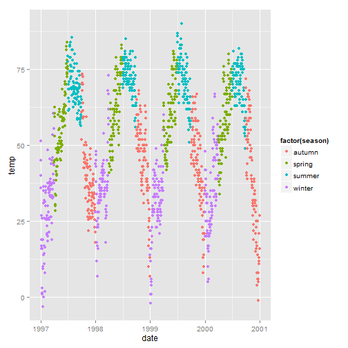 Beautiful Plotting In R A Ggplot2 Cheatsheet Technical Tidbits From Spatial Analysis And Data