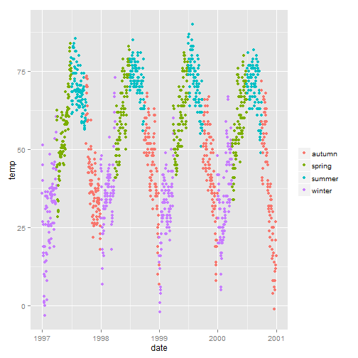 Beautiful Plotting In R A Ggplot2 Cheatsheet Technical Tidbits From Spatial Analysis And Data