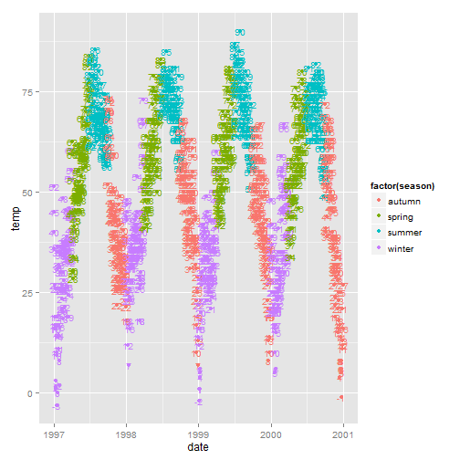 Beautiful Plotting In R A Ggplot2 Cheatsheet Technical Tidbits From Spatial Analysis And Data