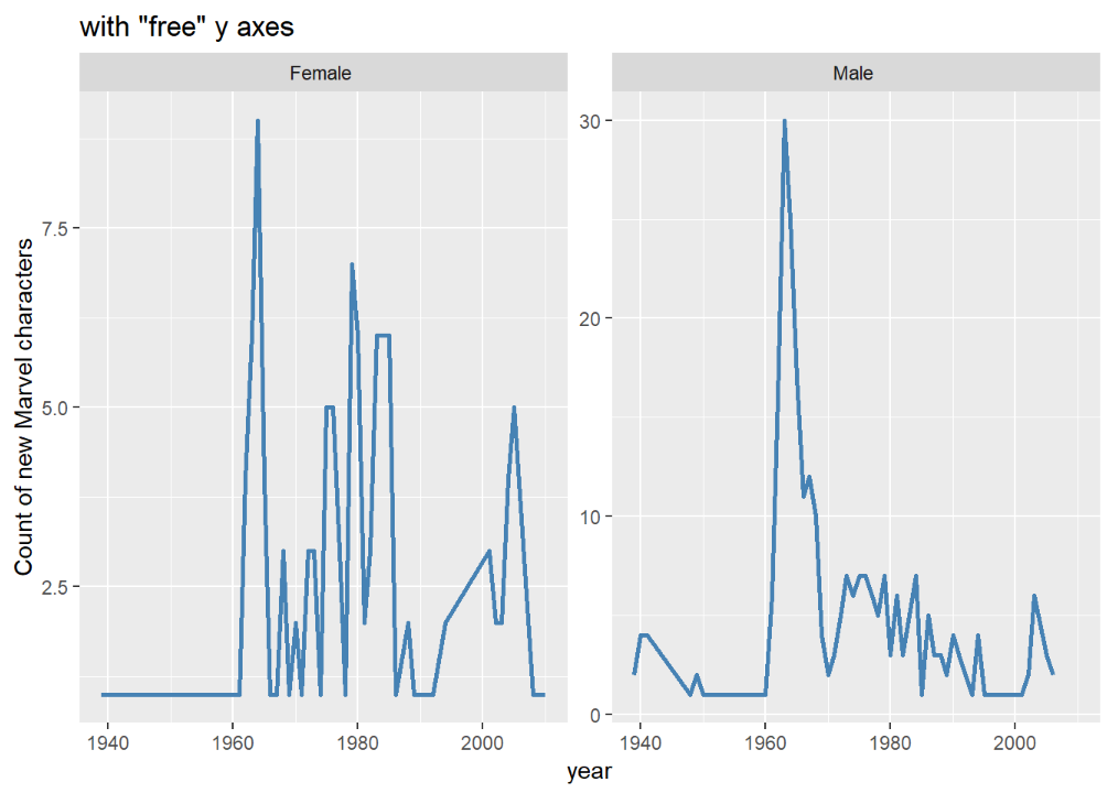 How To Make Facet Plot Using Facet Wrap In Ggplot2 Data Viz With Images