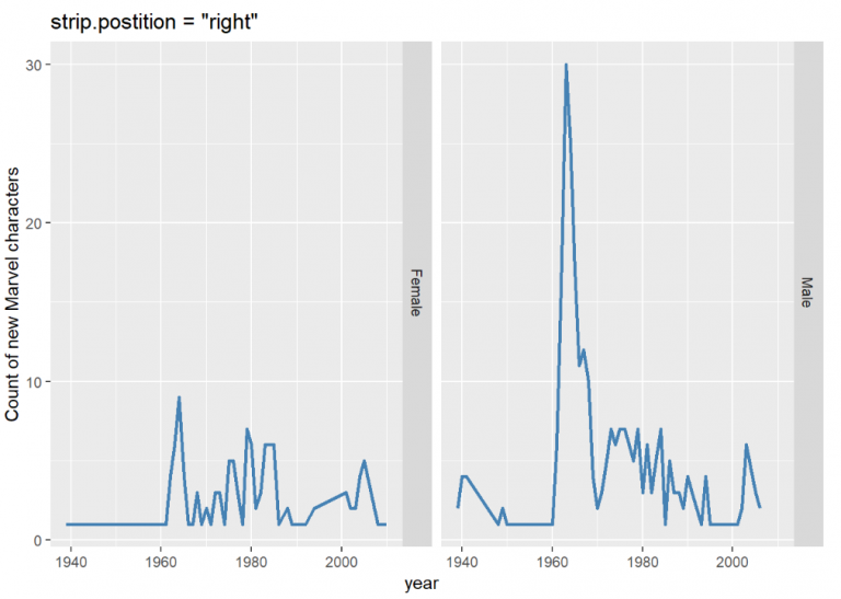 Easy Multi Panel Plots In R Using Facetwrap And Facetgrid From