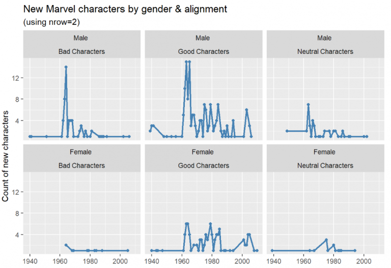 Easy multi-panel plots in R using facet_wrap() and facet_grid() from ...