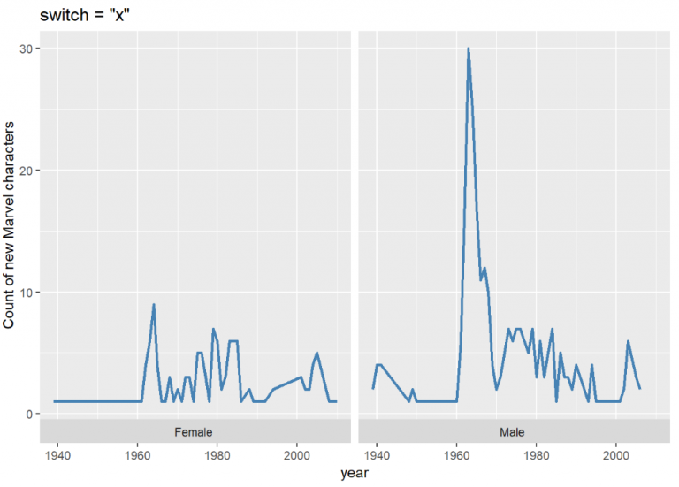 Easy multi-panel plots in R using facet_wrap() and facet_grid() from ...